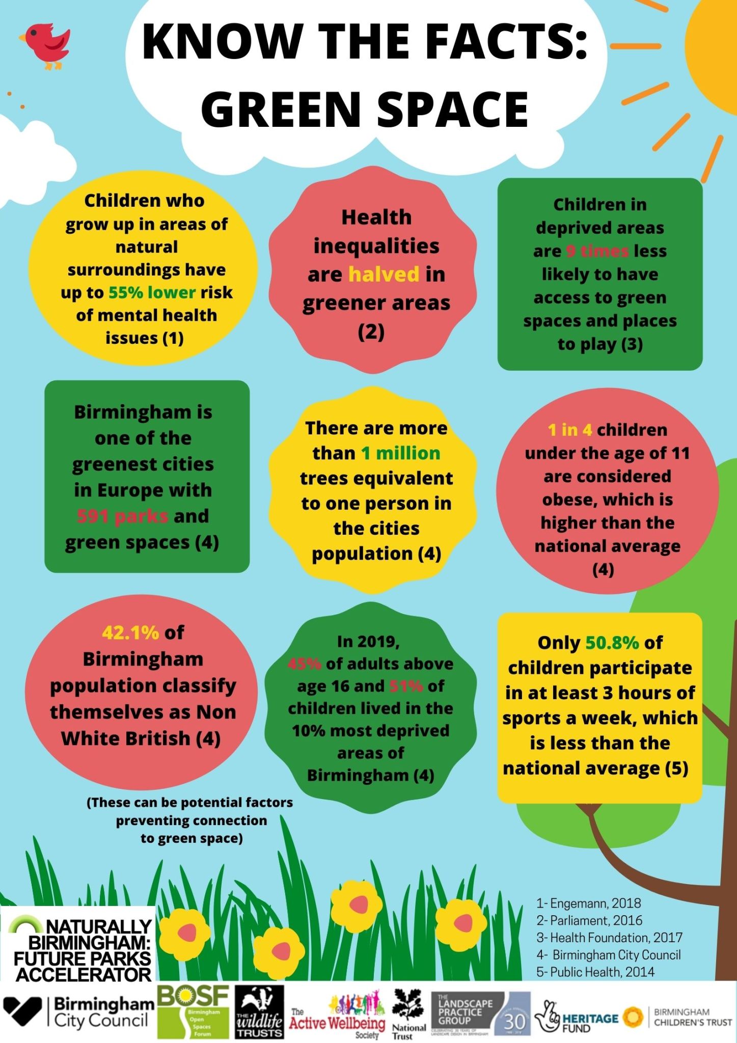Childhood Development in Green Spaces – Naturally Birmingham CIC